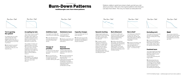 Burndown Chart Patterns - Matthias Orgler