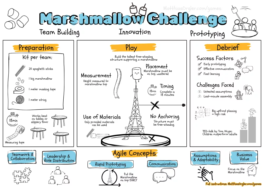 Marshmallow Challenge - Matthias Orgler